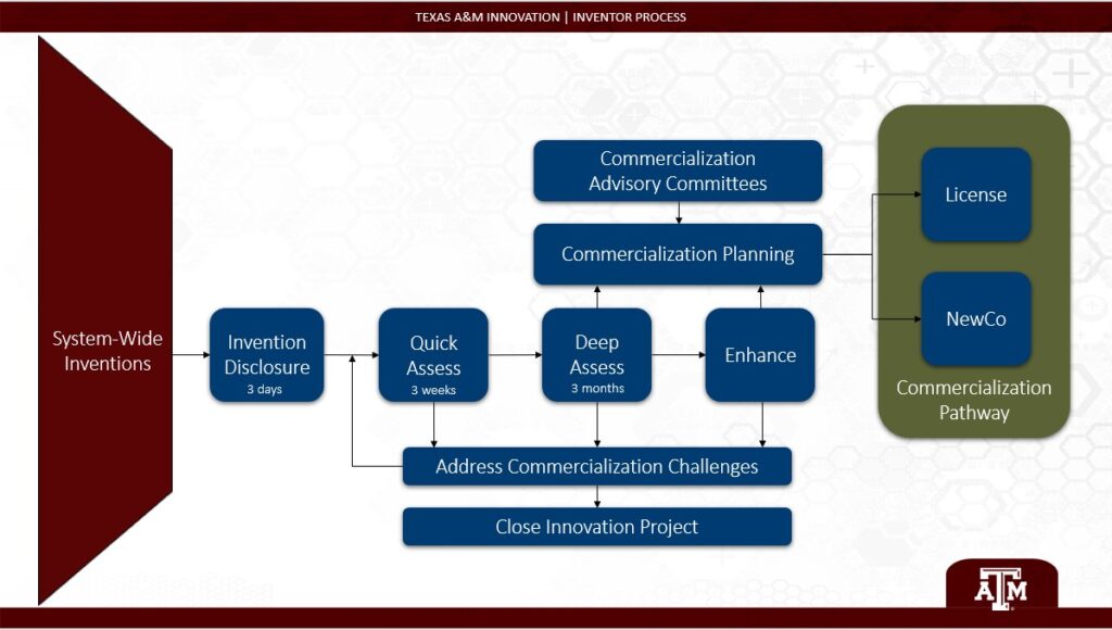 Inventor Process - Texas A&M Innovation